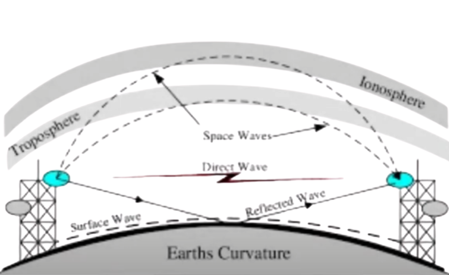 GMDSS Radio Equipment & Wave Propagation Explained — Modes, Frequencies ...