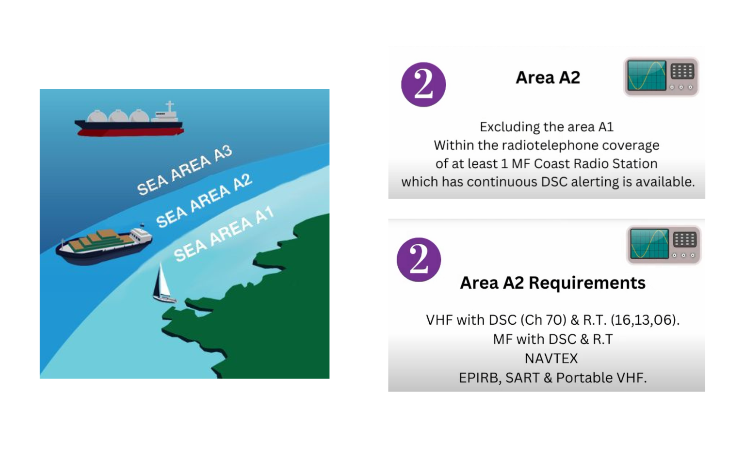 GMDSS Functional Requirements & Sea Areas (A1–A4)