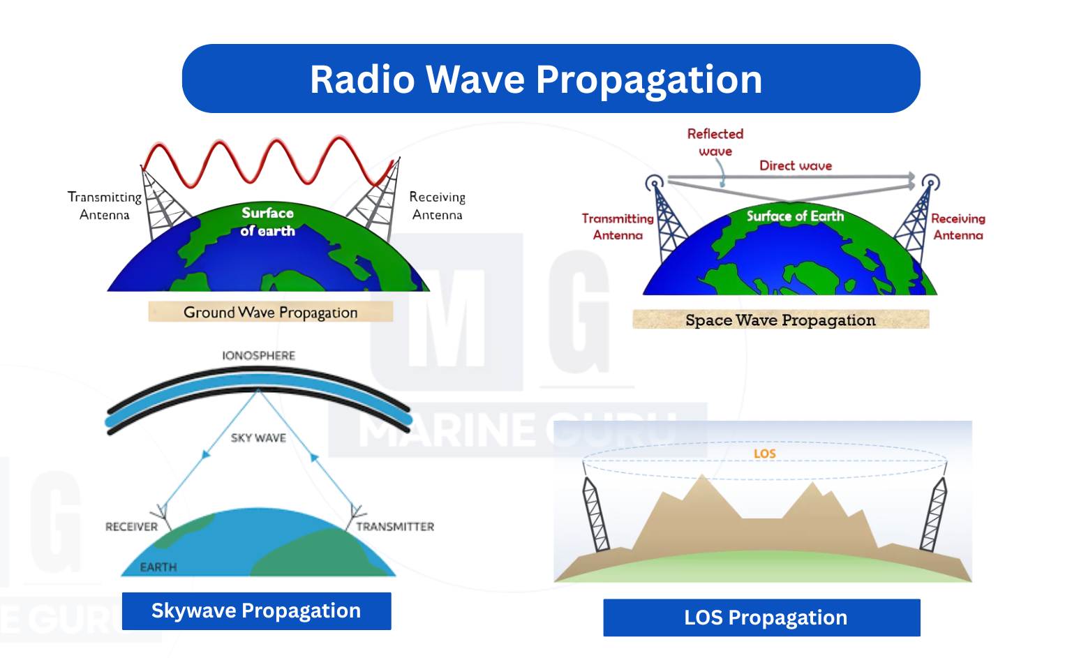 GMDSS Radio Equipment & Wave Propagation Explained — Modes, Frequencies ...