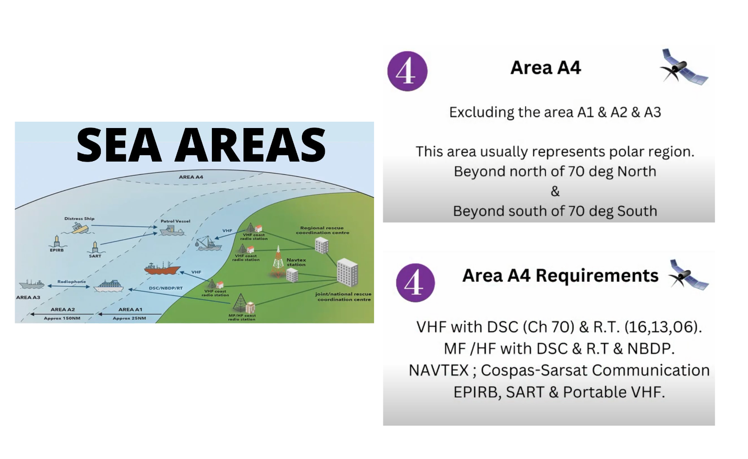 GMDSS Functional Requirements & Sea Areas (A1–A4)