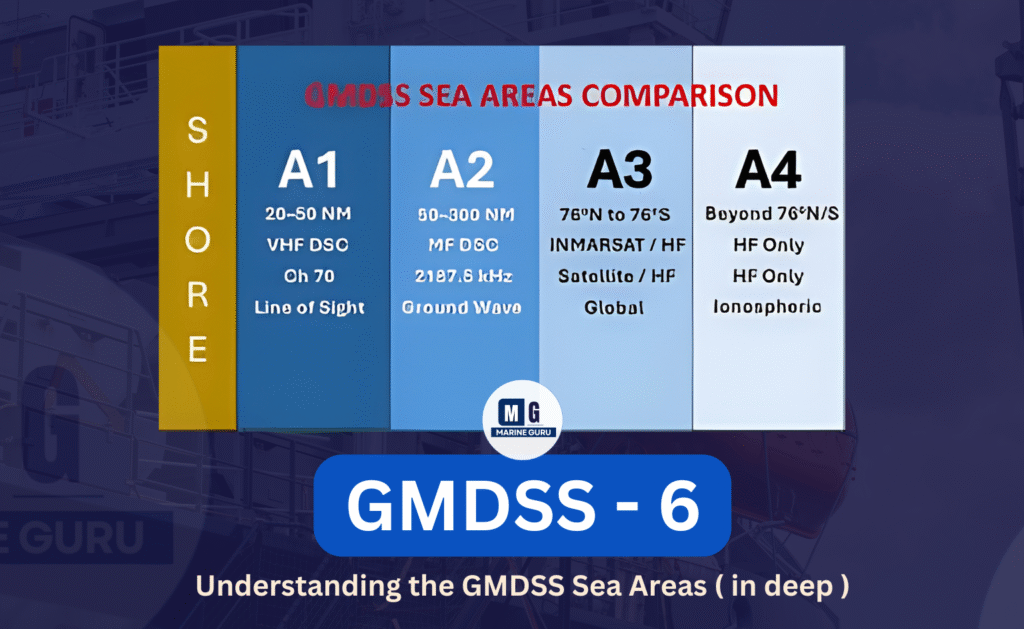 GMDSS 6 - Understanding the GMDSS Sea Areas ( in deep ) 2025 - marineguru.in