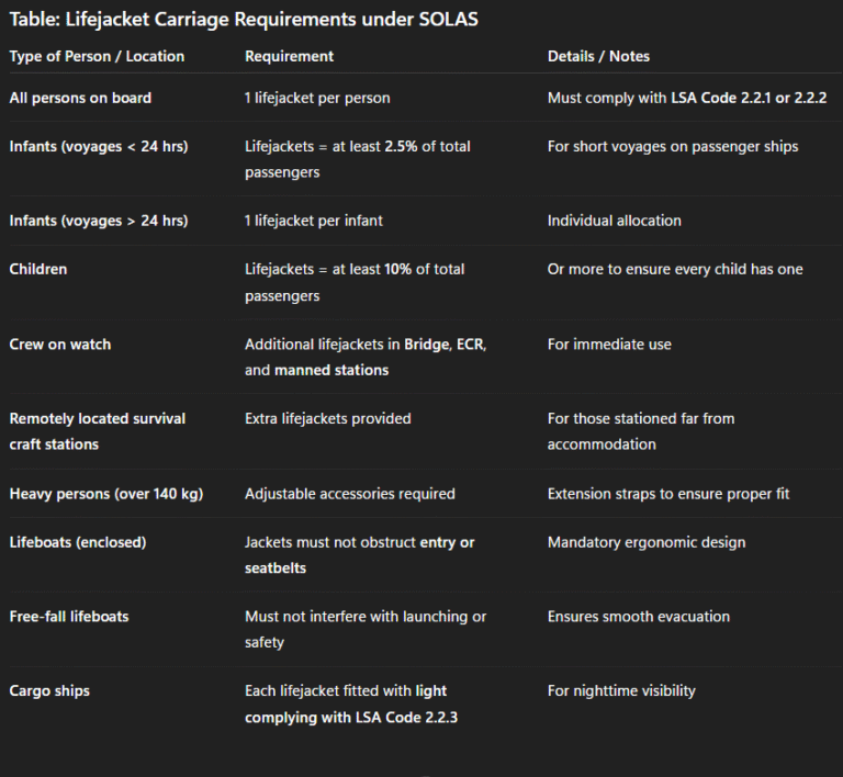 Lifejackets: SOLAS & LSA Code Requirements 2025
